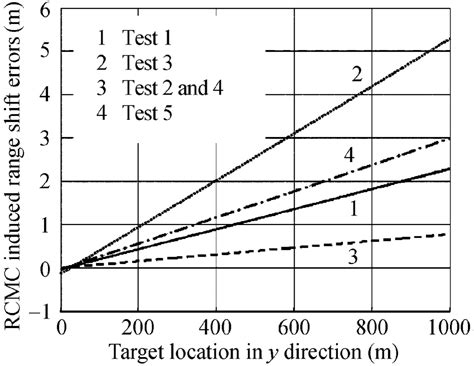 Rcmc Induced Range Shift Errors For Targets At Different Azimuth