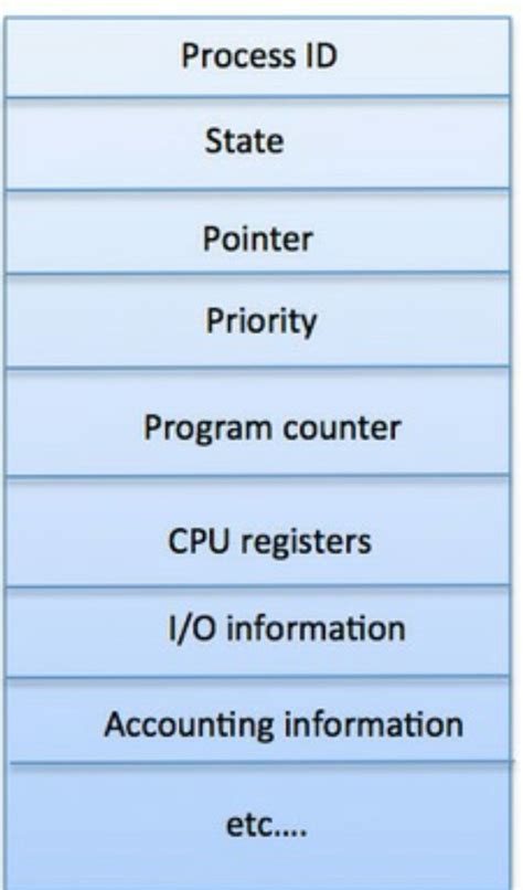 operating system process control block