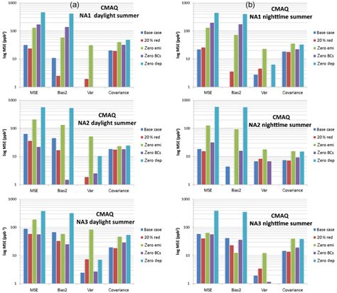 Mse Decomposition For June August Hourly Ozone Into Bias Variance And Download Scientific