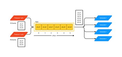 Apache Kafka — Basic Concepts Apache Kafka Is An Open Source By Carlos Eduardo Santin Sep