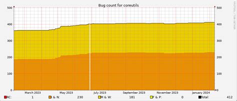 Coreutils Debian Package Tracker
