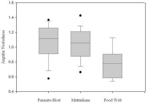 Box Plots Of Mean Nestedness N Comparison Between Previously