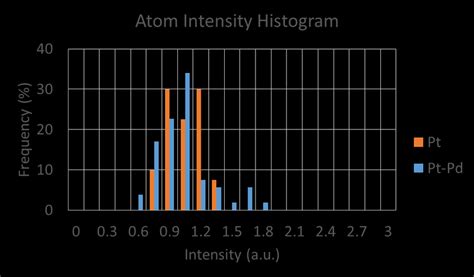 Haadf Stem Intensity Histogram Distribution Of Single Atoms On The