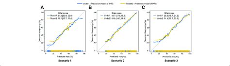 Calibration Plots And Brier Scores Of Iprs Prediction Model And Prs