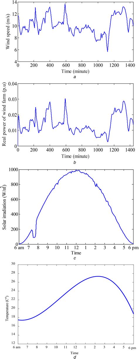 Whale Optimisation Algorithm For Automatic Generation Control Of