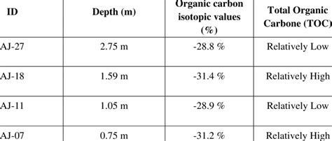 2 total organic carbon results with their corresponding depth