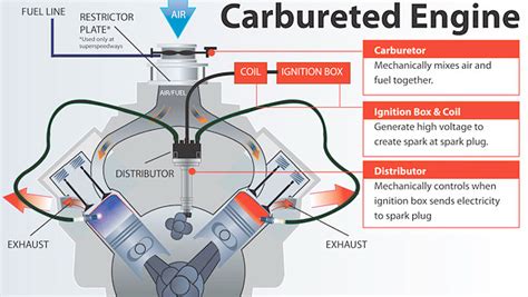 Carburetor Vs Fuel Injection Innovation Discoveries