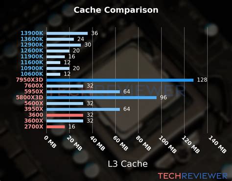 Amd Ryzen 5 3600 Vs Amd Ryzen 7 2700x Techreviewer