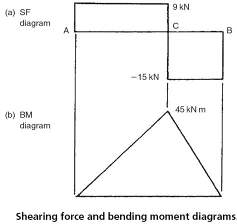 Beam Analysis Beam With Uniformly Distributed Loadudl Engineersfield