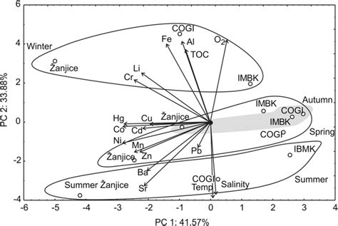 Biplot Of Correlated Trace Elements In Mussels Samples And Locations