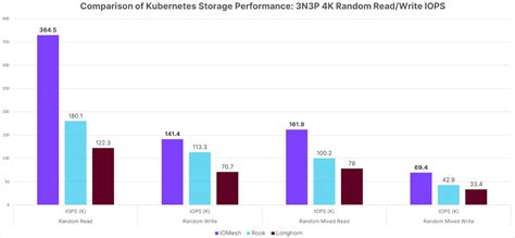 Enhanced Performance And Availability Using Iomesh For Persistent Storage In Kubevirt