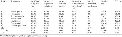 Effect Of Different Spawn Substrates On Yield Of P Sajor Caju