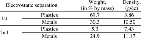 Results Of Electrostatic Separation Download Scientific Diagram