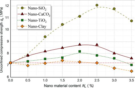 Relationship Curve Between Unconfined Compressive Strength Qu And Download Scientific Diagram