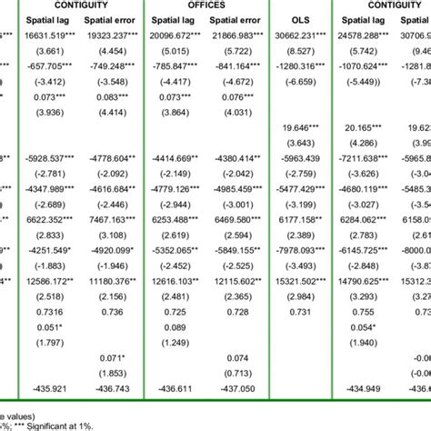 Results Of The Ols Estimation Spatial Lag And Spatial Error With Spe Download Table