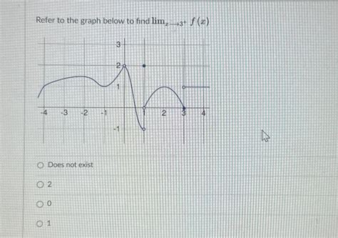 Solved Refer To The Graph Below To Find Limx→3 F X Does Not