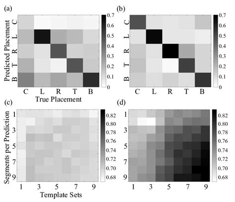 Confusion Matrices For Ensemble Classification Of Signal Misplacement