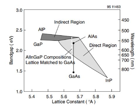 Bandgap And Lattice Constant Of Algainp Alloys 246 Download