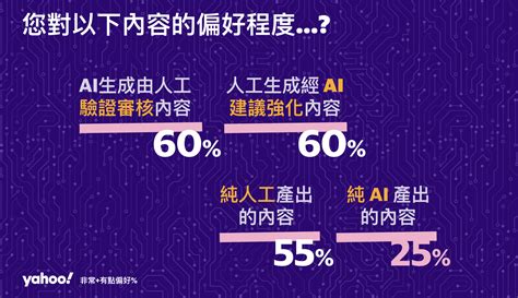 生成式ai，消費者怎麼想？ Yahoo展開業界最大的生成式ai消費者調查 挖掘消費者洞察 Yahoo看見數位行銷力
