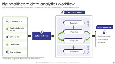 Healthcare Data Analytics Ppt PowerPoint Presentation Complete Deck