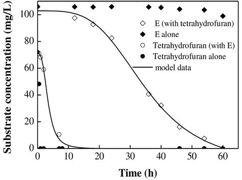 Dual Degradation Of Tetrahydrofuran And E Presented By Experimental