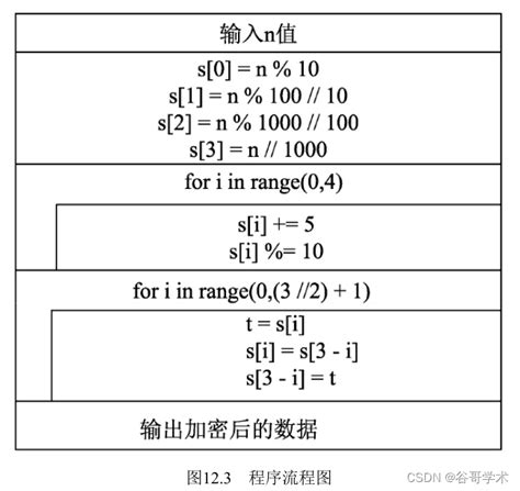 100个python算法超详细讲解：数据加密 Csdn博客