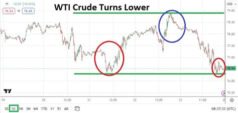Wti Crude Oil Weekly Forecast 2502 Prices Dip To Support