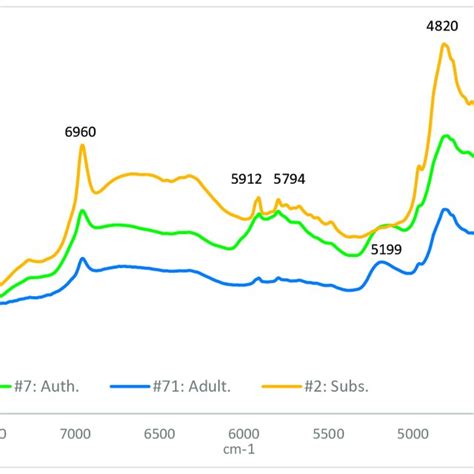 Nir Spectra Of One Sample Of Each Class Of Compound Green Authentic
