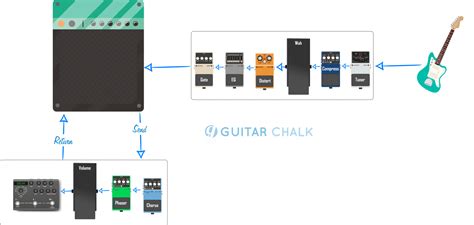 How To Use A Guitar Amps Effects Loop Ask Guitar Chalk