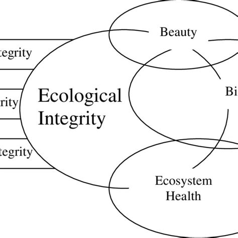 Typical Feature Of Components Of Ecological Integrity Biodiversity And Download Scientific