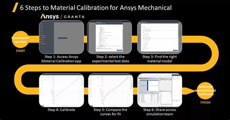 a new way to calibrate material models for simulation