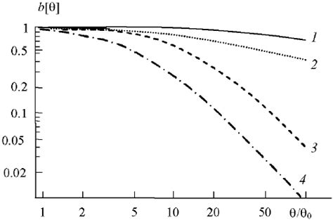 Angular Correlation Coefficient For Two Positions Of Wavefront Tilts