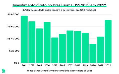 Investimento Direto No Brasil é O Maior Em Uma Década Entenda