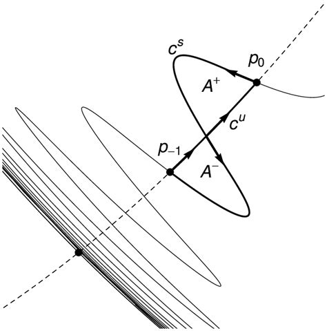 Definition Of The Region A A A Download Scientific Diagram
