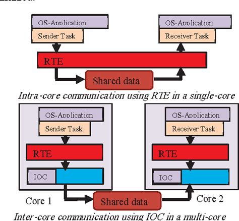 Figure 1 From An Ilp Approach For Mapping Autosar Runnables On Multi