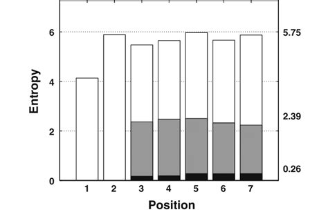 Markov Properties Of The Subject Verb Model The Full Height Of Each Download Scientific