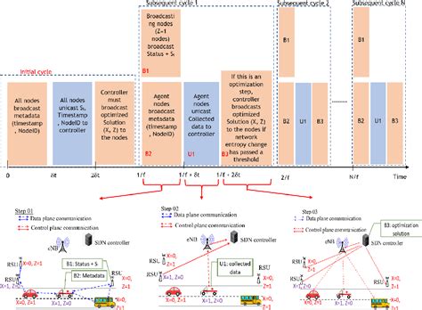 Table 1 From An Optimization Framework For Data Collection In Software Defined Vehicular