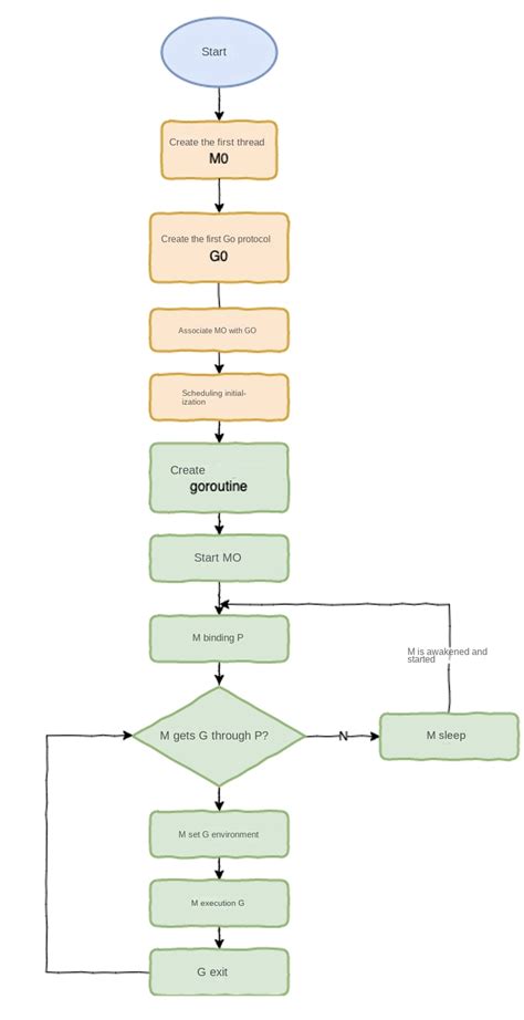 Golang Triad I Understanding The Golang Goroutine Scheduler Gpm Model Dev Community