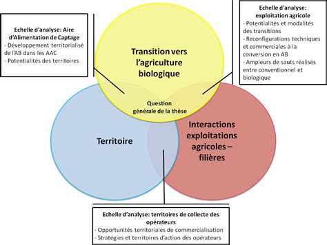 Transitions Des Exploitations Agricoles Vers Lagriculture Biologique