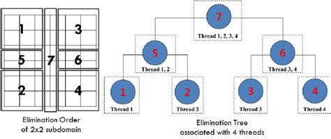Figure 1 From Scheduling And Load Balancing Methods Of Multithread Parallel Linear Solver Of