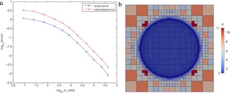 figure 10 from a posteriori error control of hp finite elements for