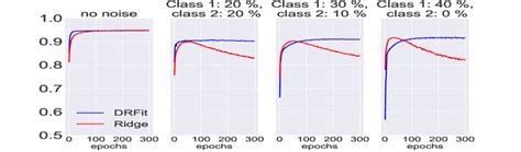 The Average Accuracy On A Test Data For Drfit And Pure Ridge