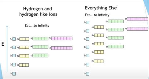 Chem 1a Electron Configurations And Electron Energy Level Diagrams