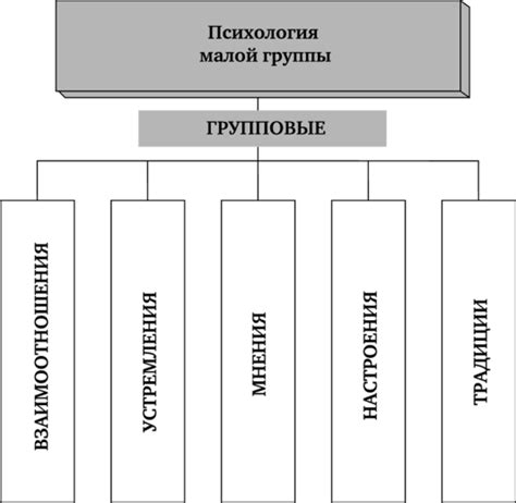 Структура психологии малой группы - ПСИХОЛОГИЯ В СХЕМАХ И КОММЕНТАРИЯХ