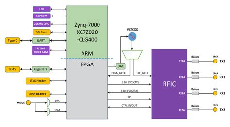 AntSDR E Gigabit Ethernet Connected SDR With Xilinx Zynq SoC FPGA Supports MHz GHz