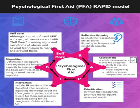 Represents The Johns Hopkins Rapid Model Of Psychological First Aid