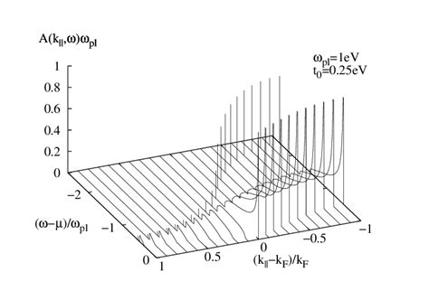 Figure Spectral Function For The Model Of Quasi One Dimensional
