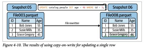 Iceberg Table의 성능 최적화 2 Partitioning Mor Others