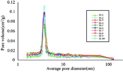 Pore Volume Distribution Versus Pore Width Download Scientific Diagram