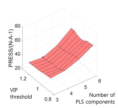 Pressn A − 1 Of The Partial Least Squares Regression Plsr Model